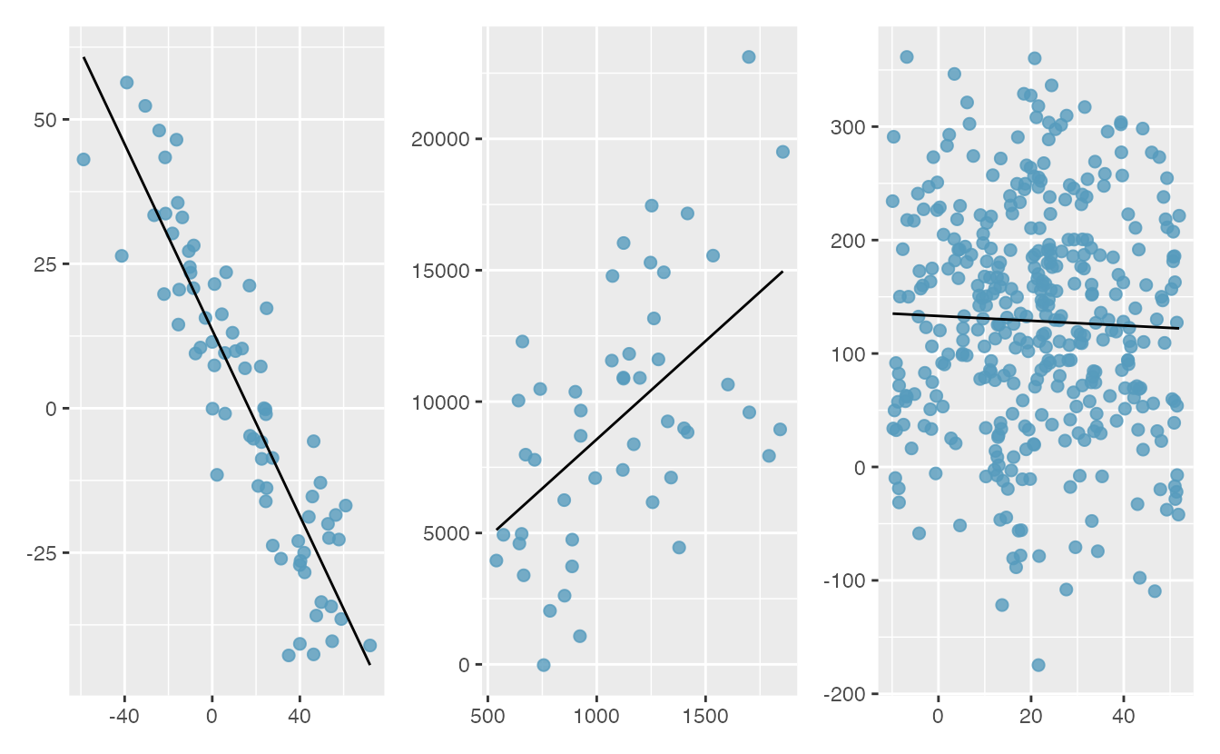 Chapter 3 Correlation and regression | Montana State Introductory ...