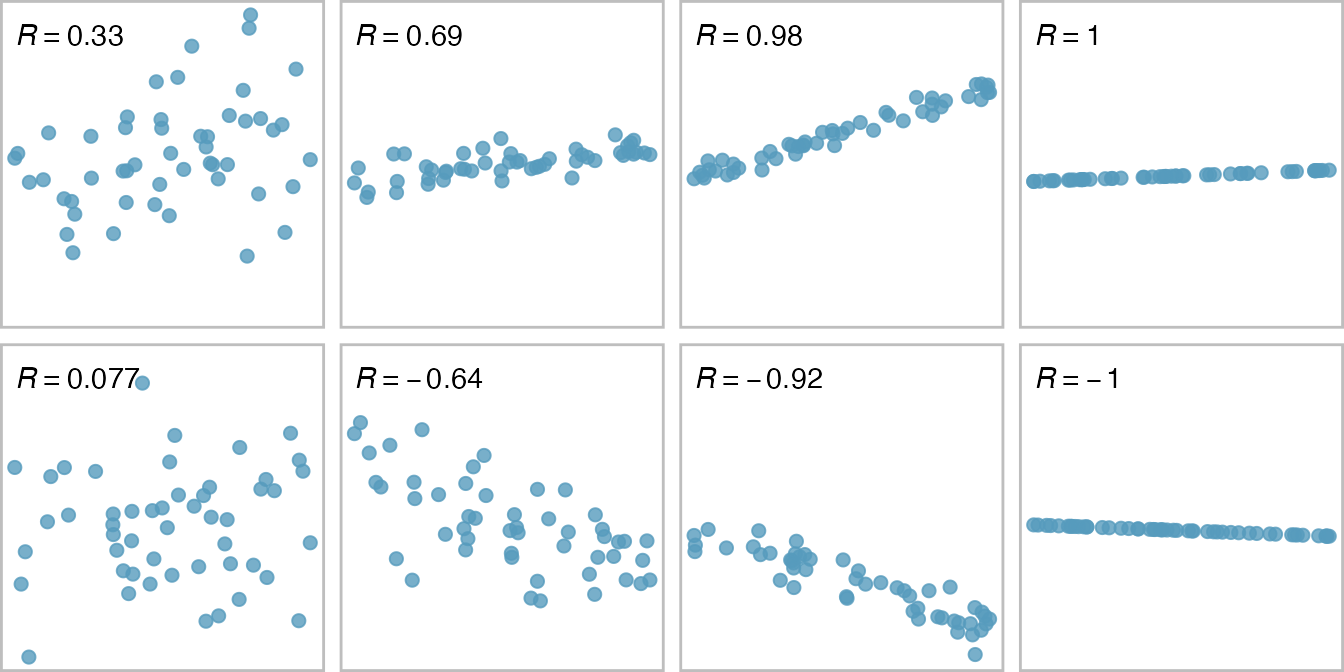 Chapter 3 Correlation and regression | Montana State Introductory Statistics with R
