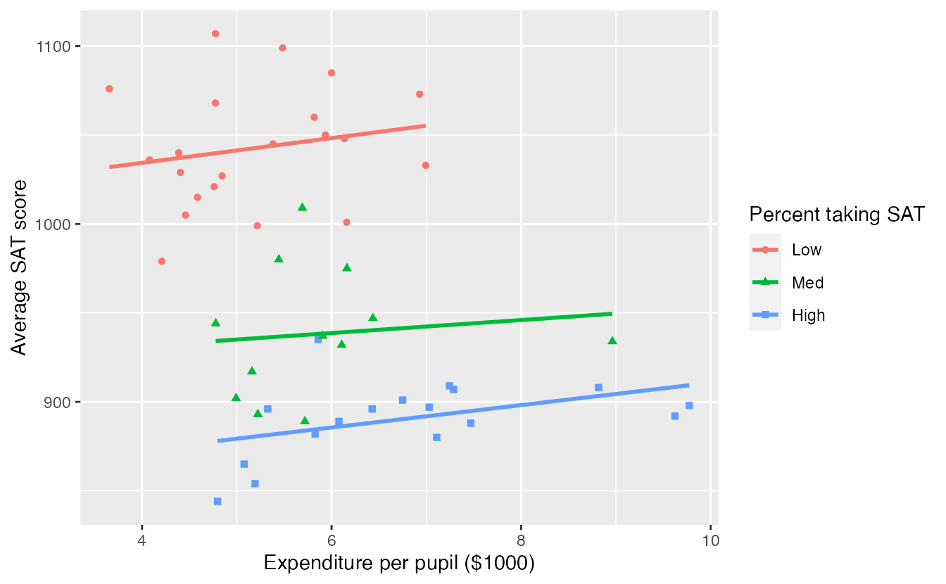 Chapter 4 Multivariable models | Montana State Introductory Statistics ...