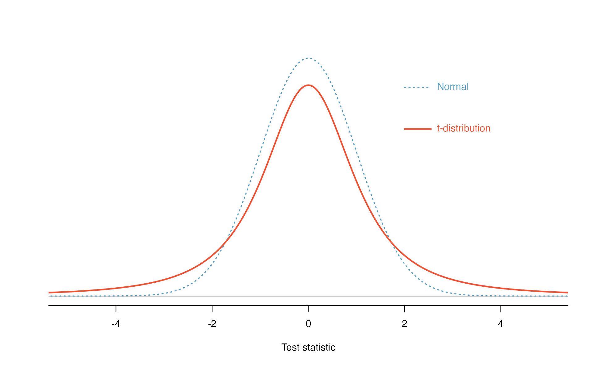 Chapter 6 Inference for quantitative data | Montana State Introductory Statistics with R