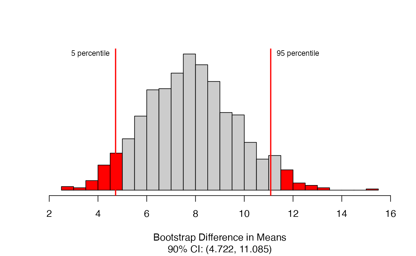 Chapter 6 Inference for quantitative data | Montana State Introductory Statistics with R