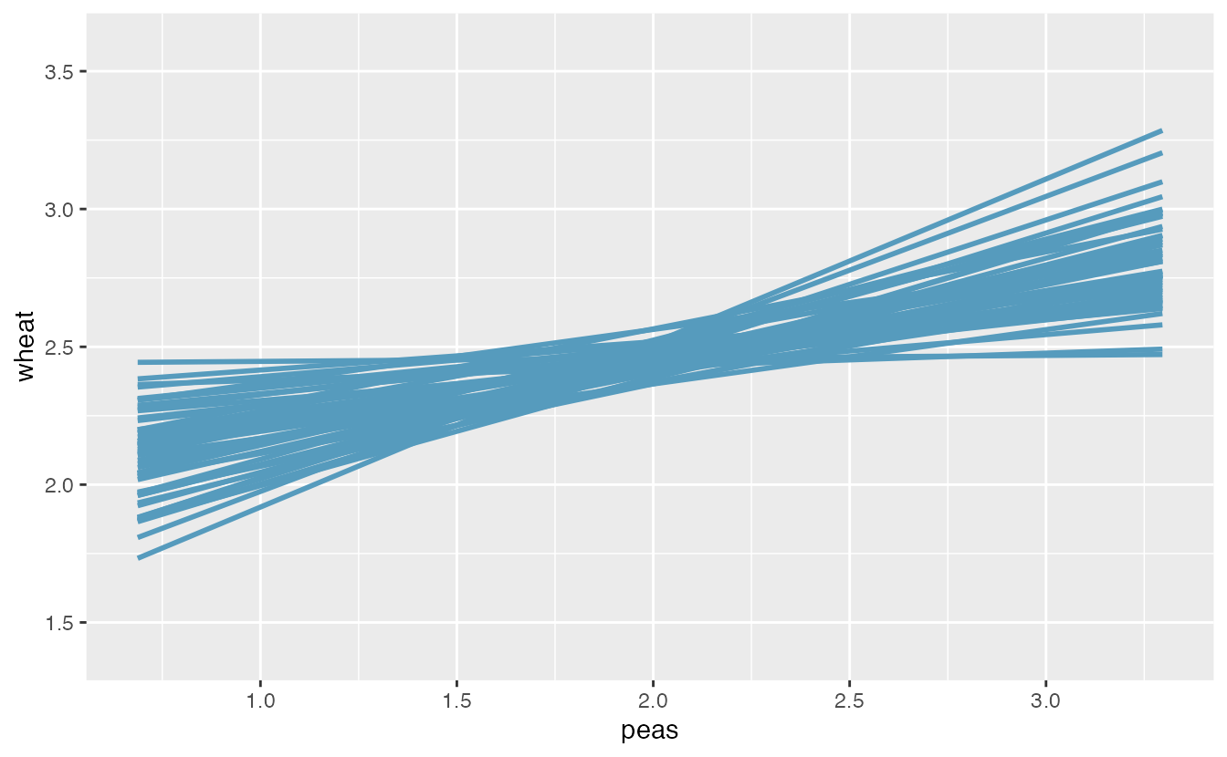 Chapter 7 Inference for regression | Montana State Introductory ...