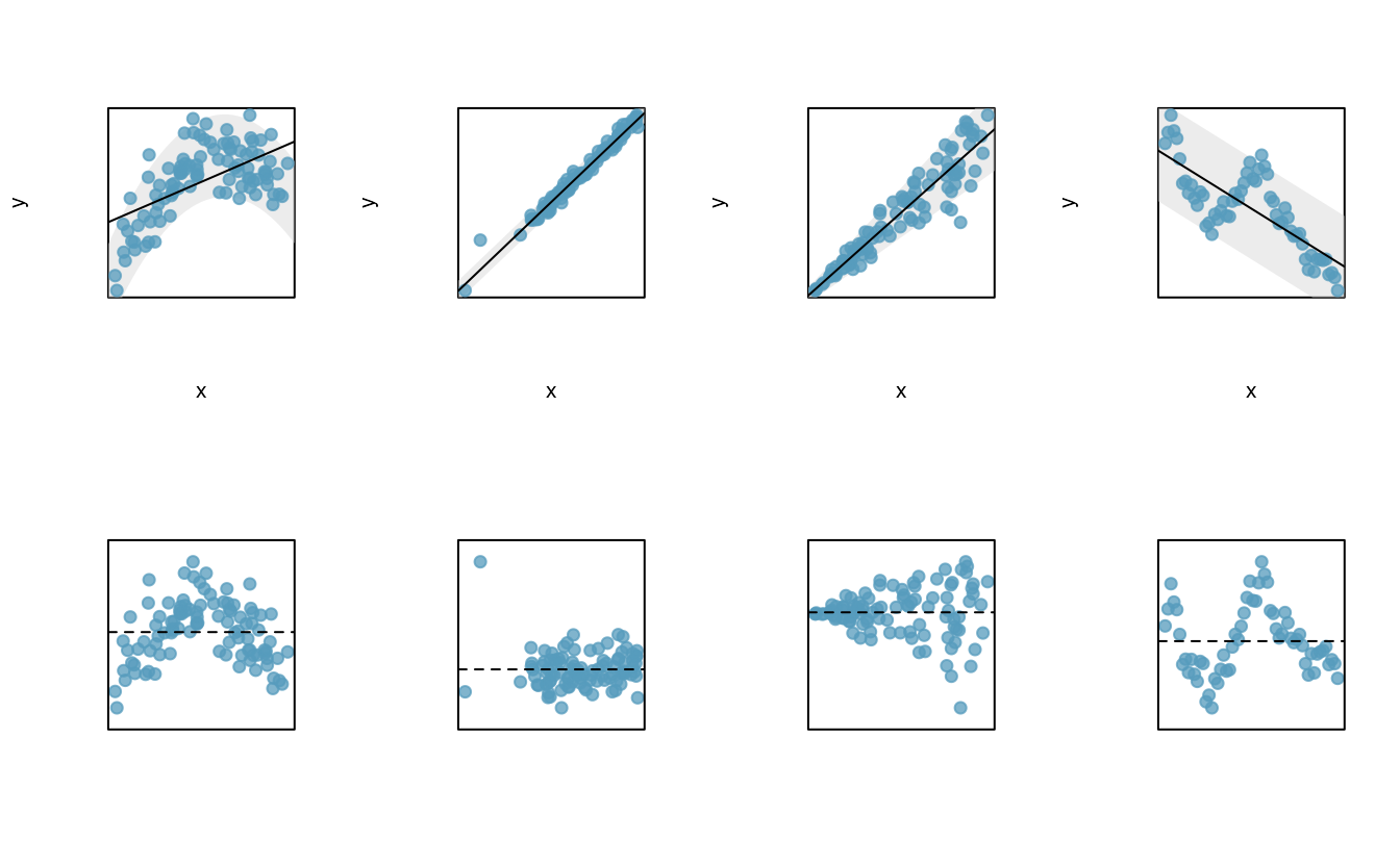 Chapter 7 Inference for regression | Montana State Introductory ...